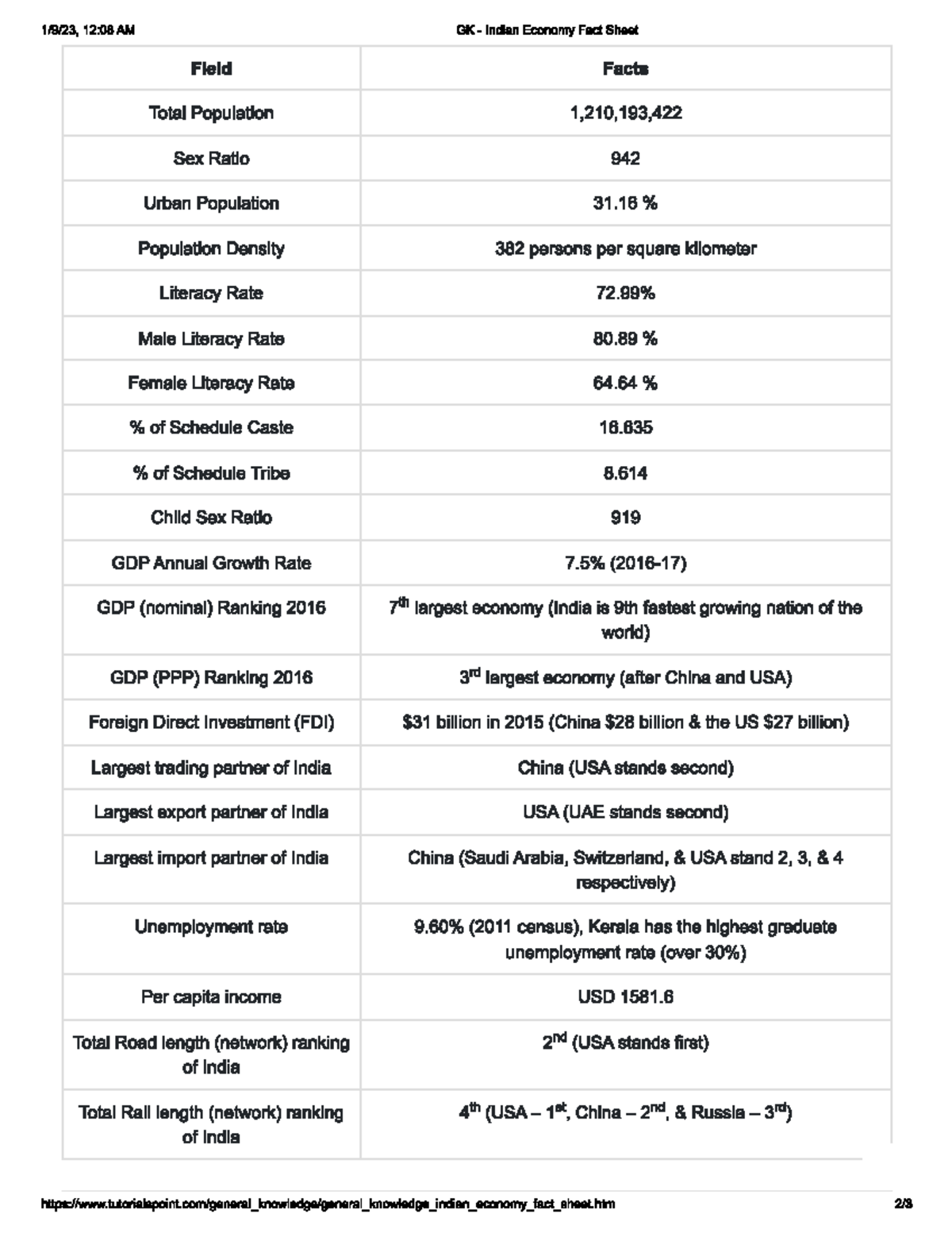 Economic Fact Sheet of India - Business Economics - Studocu