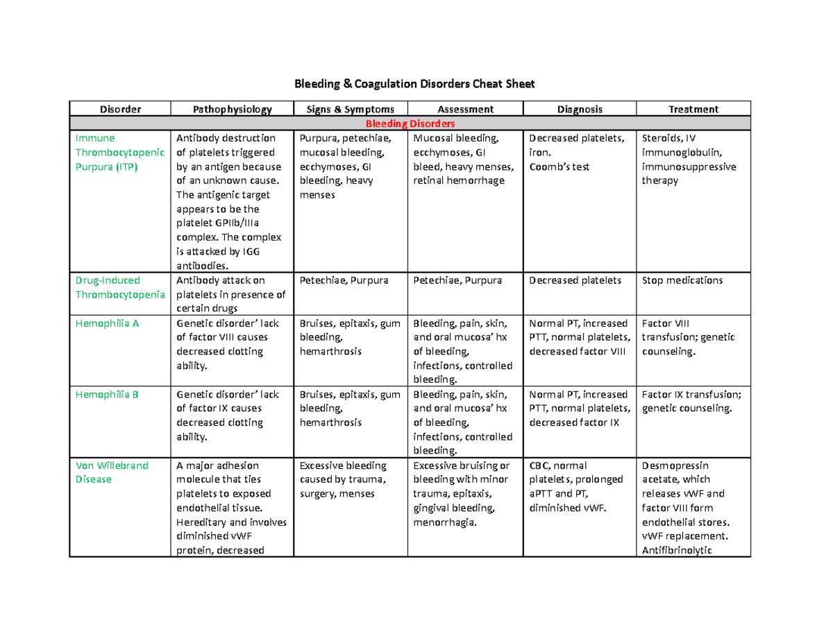 Bleeding & Coagulation Disorders Cheat Sheet - Bleeding & Coagulation ...