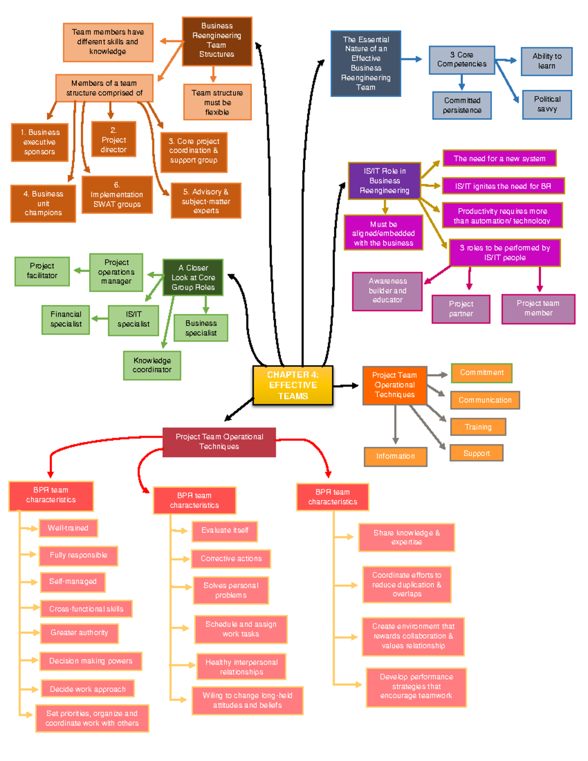 Chapter 4 MIND MAP ASM652 - CHAPTER 4: EFFECTIVE TEAMS The Essential ...