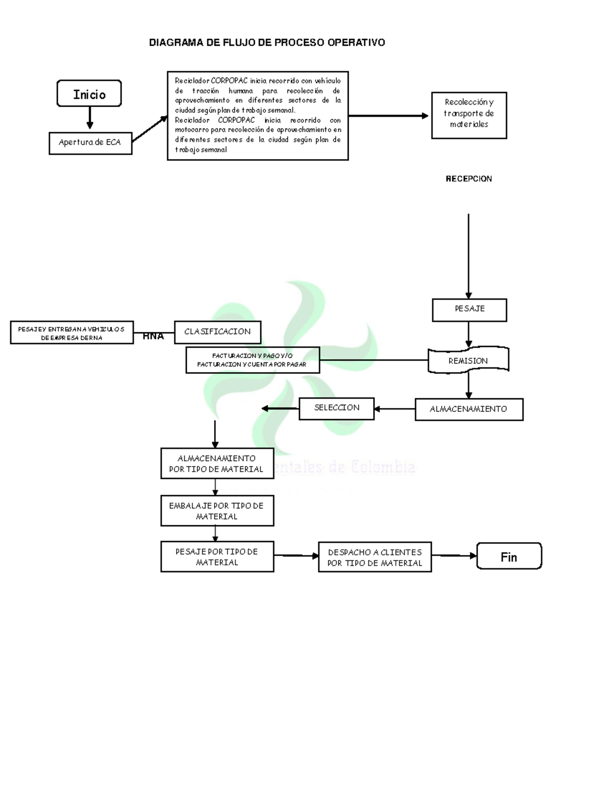 Diagrama de flujo de procesos - SELECCION ALMACENAMIENTO PESAJE PESAJE ...