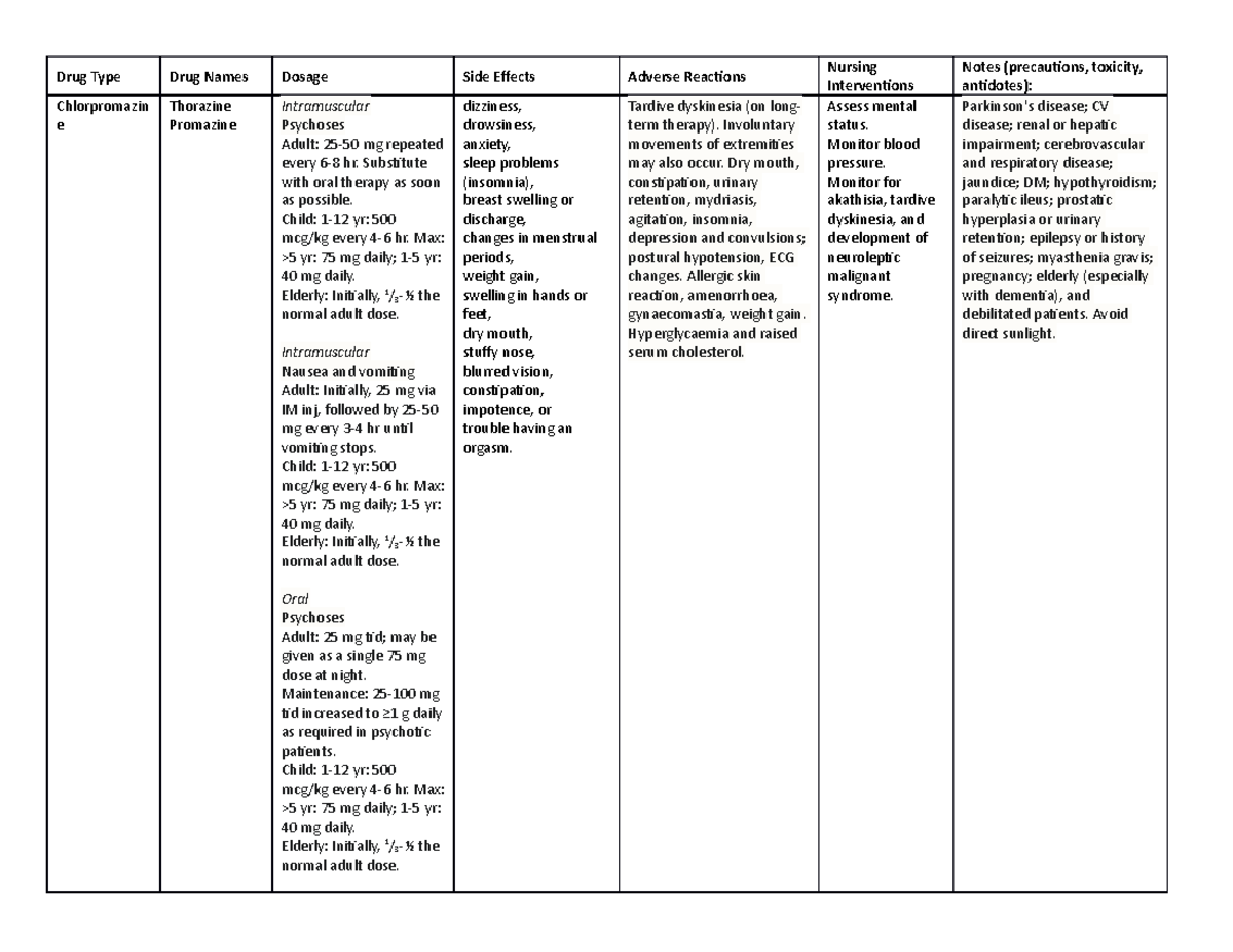 Psych Drugs - notes - Drug Type Drug Names Dosage Side Effects Adverse ...