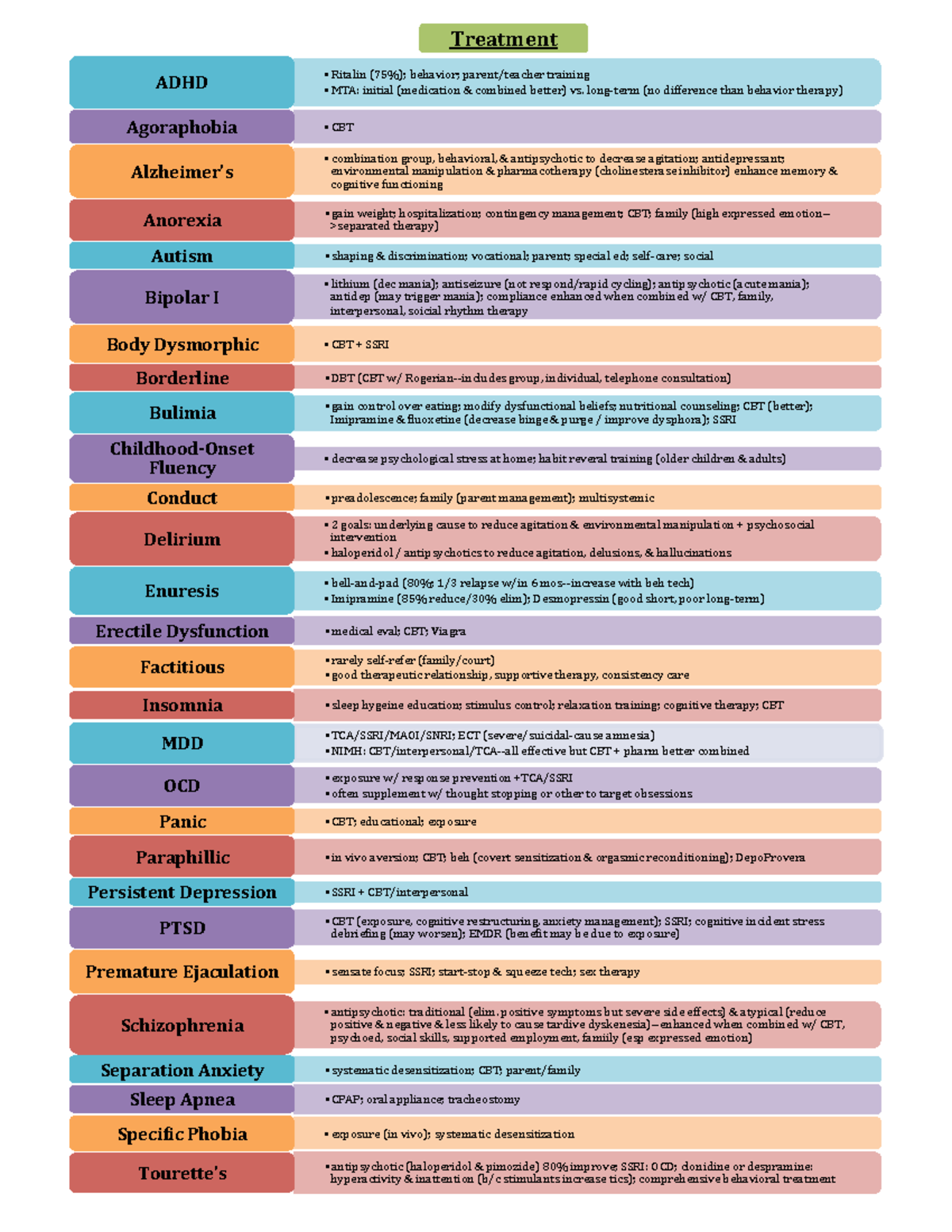 DSM Treatment 2 - Treatment Ritalin (75%); behavior; parent/teacher ...