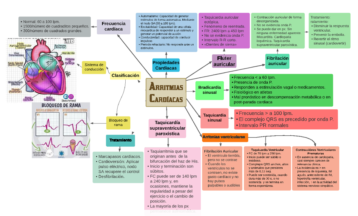 Arritmias mapa - mapa - Cardiologia - Studocu