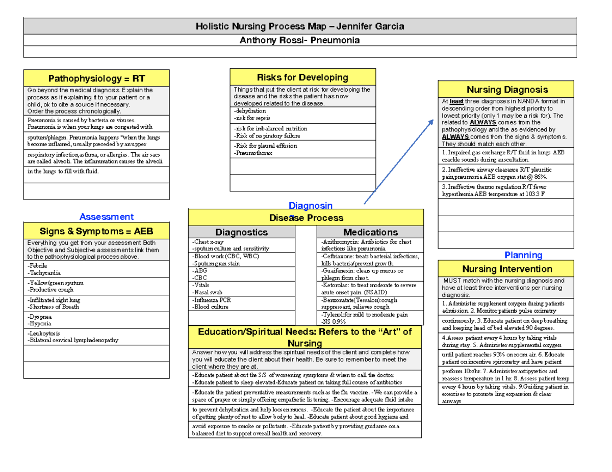 Anthony Rossi Care Map 2 - Holistic Nursing Process Map – Jennifer ...