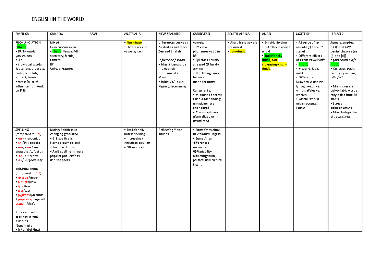 Overzicht - English in the world (EN ling I) - AMERICA CANADA AAVE ...