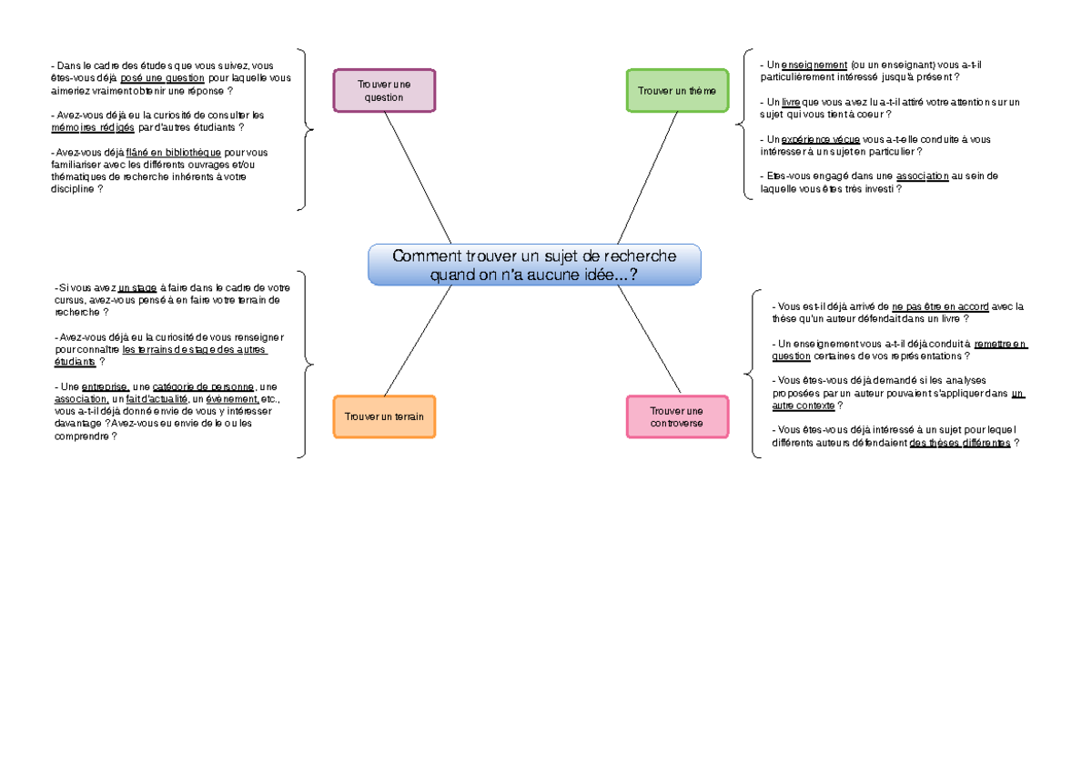 Choix du sujet - Comment trouver un sujet de recherche quand on n'a ...