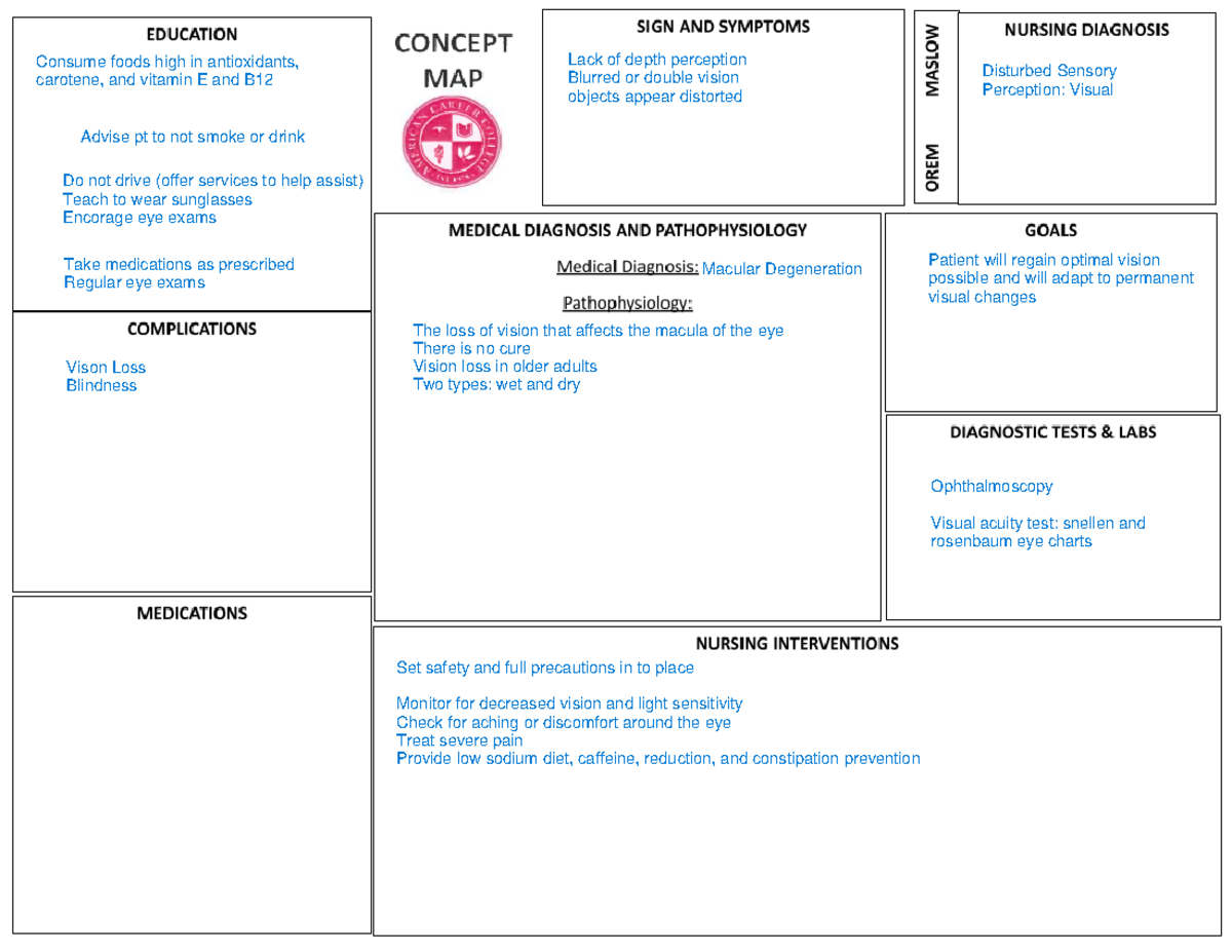 Concept Map. macular degeneration - NURs 115 - ACC - Studocu