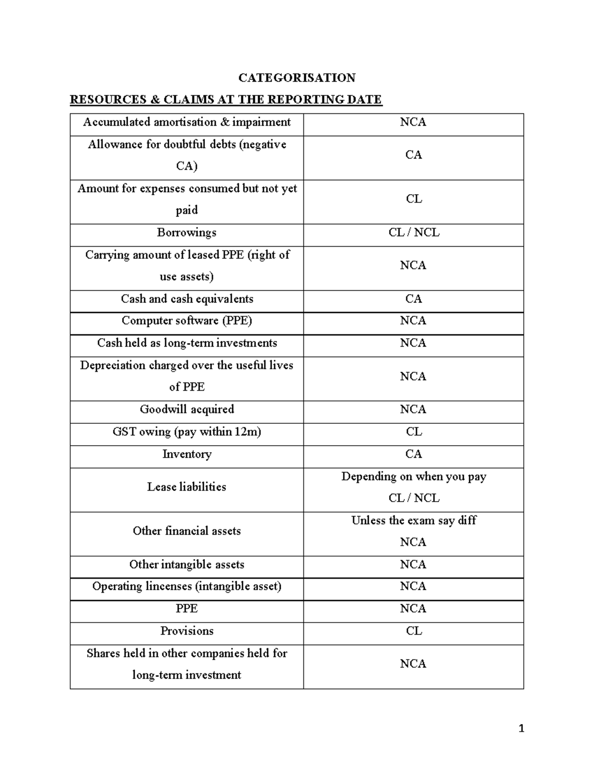 ARA Cheat Sheet - CATEGORISATION RESOURCES & CLAIMS AT THE REPORTING ...