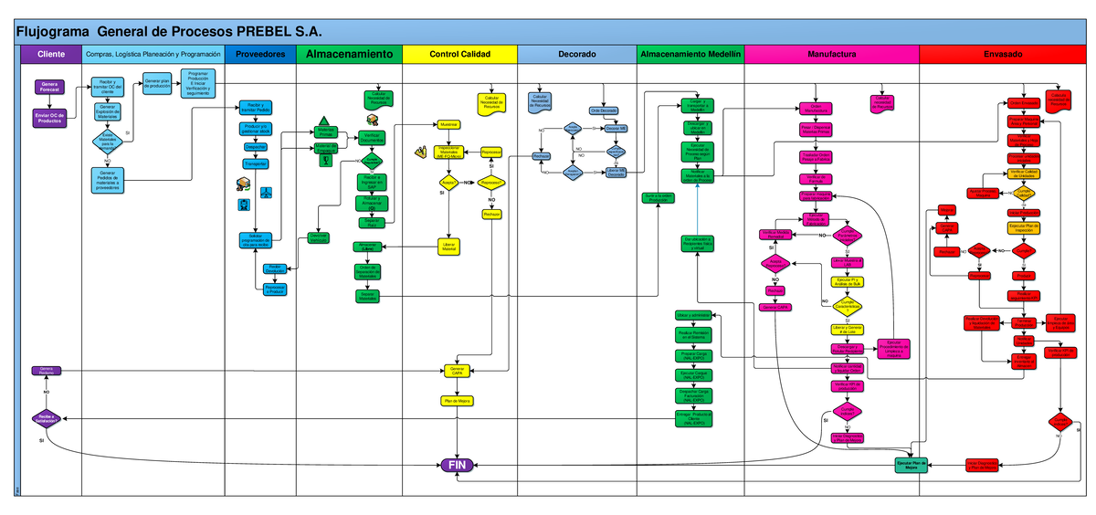 Flujograma de Procesos General de Producción Prebel - Flujograma ...