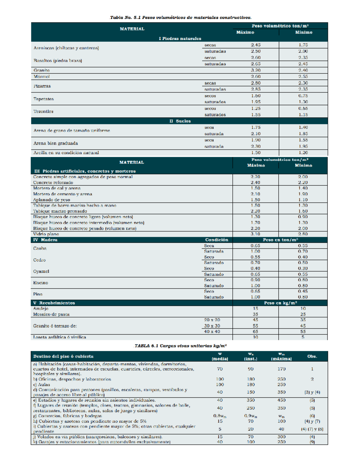 Pesos Volumetricos y Cargas - Tabla No. 5 Pesos volumétricos de ...