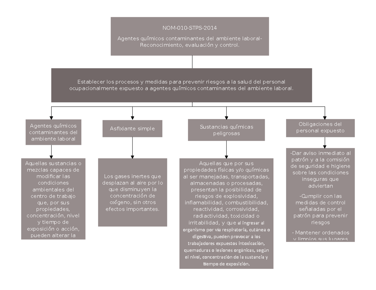 Nom-010 - Apuntes - Obligaciones del personal expuesto Sustancias ...
