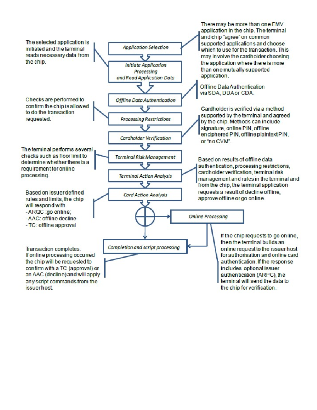 EMV FLow - EMV Flow Chart - IT201 - Studocu