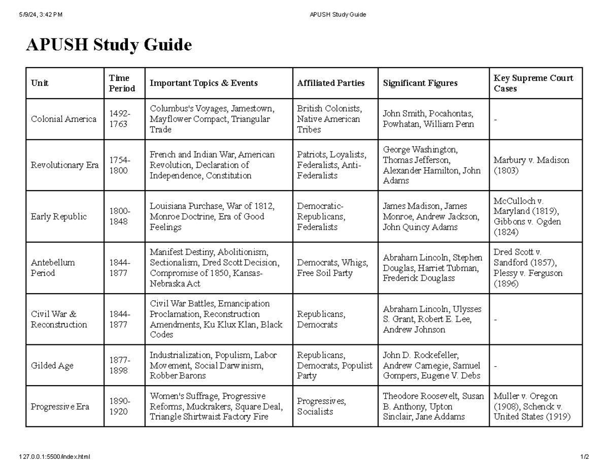 Apush Study Guide - APUSH Study Guide Unit Time Period Important Topics ...