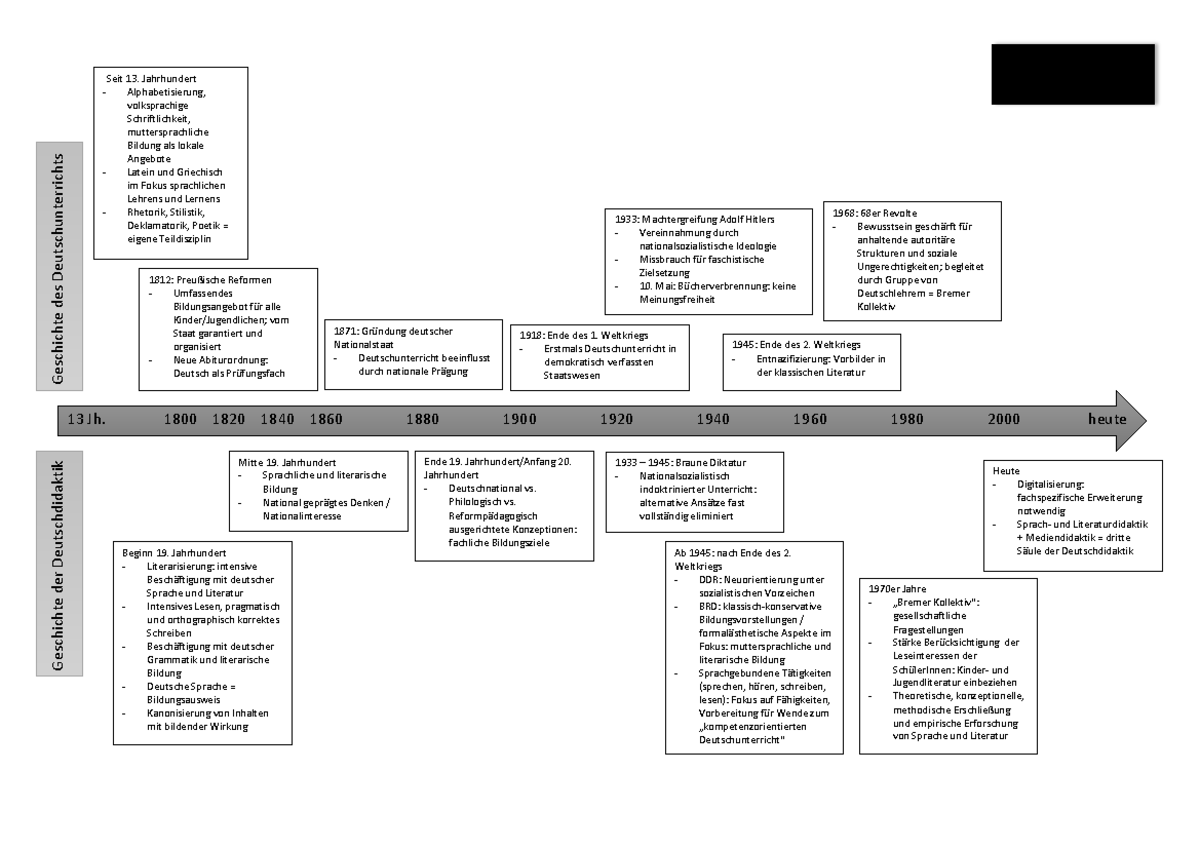 VHB Basismodul Deutsch - Seit 13. Jahrhundert Schneider Laura ...