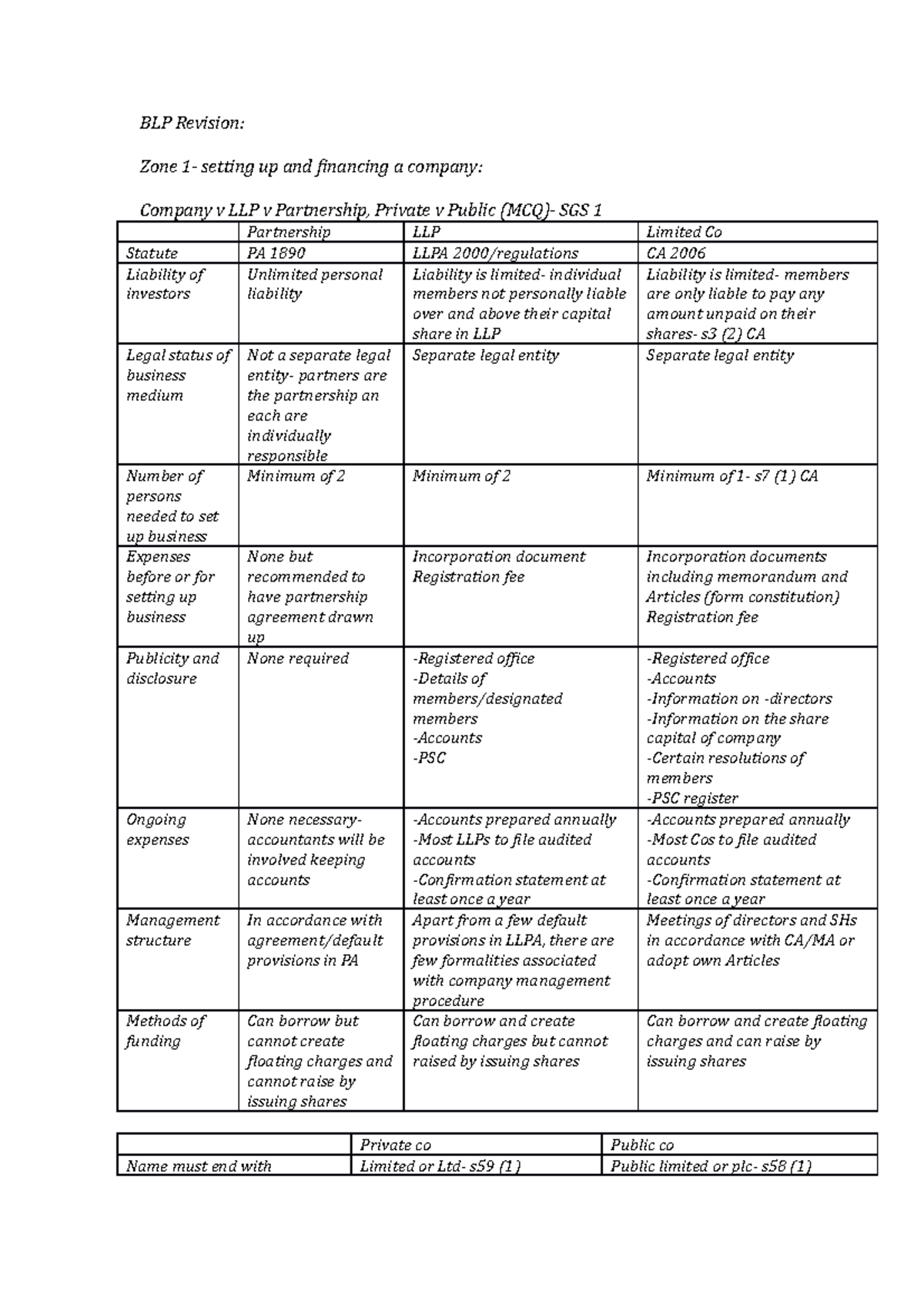 BLP Revision - NOTES - BLP Revision: Zone 1- setting up and financing a ...