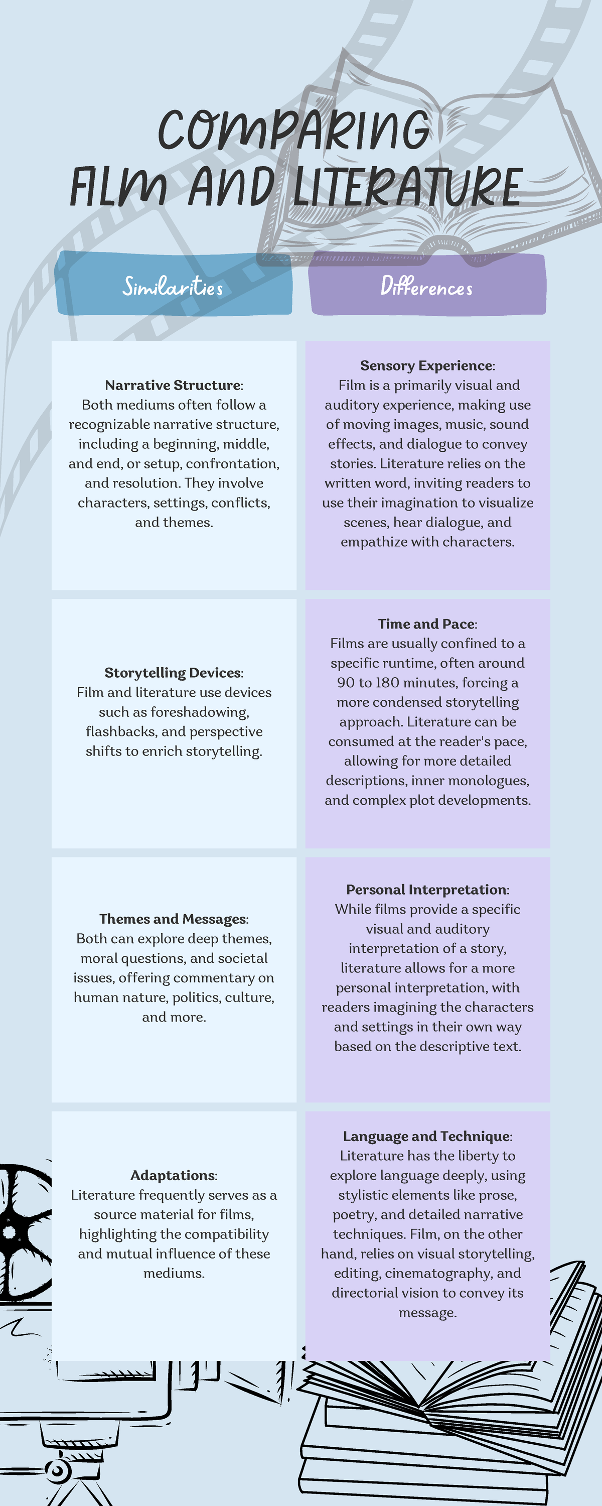 Similarities and differences - Narrative Structure: Both mediums often ...
