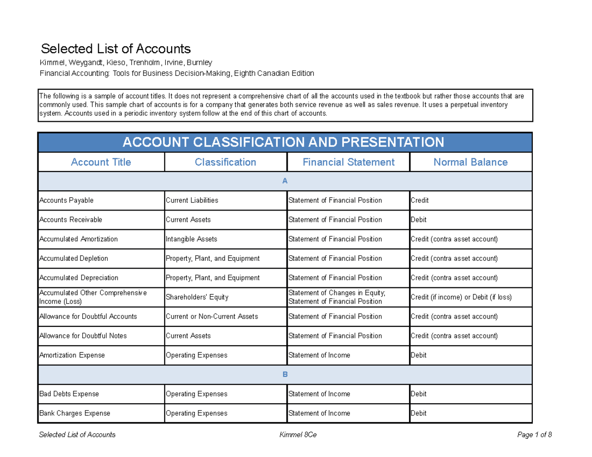 Account Classification and Presentation - Selected List of Accounts ...