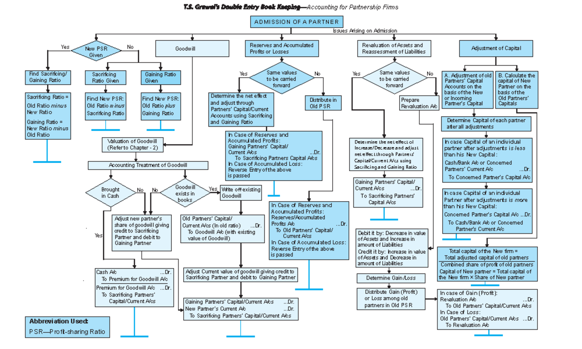 Flow Chart-4 - Flowchart - Abbreviation Used: PSR—Profit-sharing Ratio ...