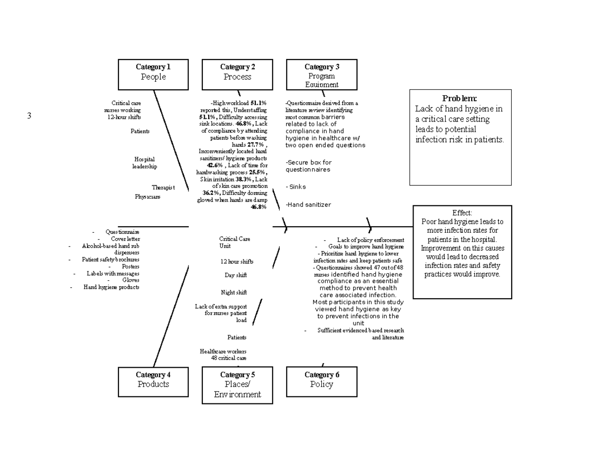 Fishbone Analysis for Improving Hand Hygiene in Critical Care - 3 ...