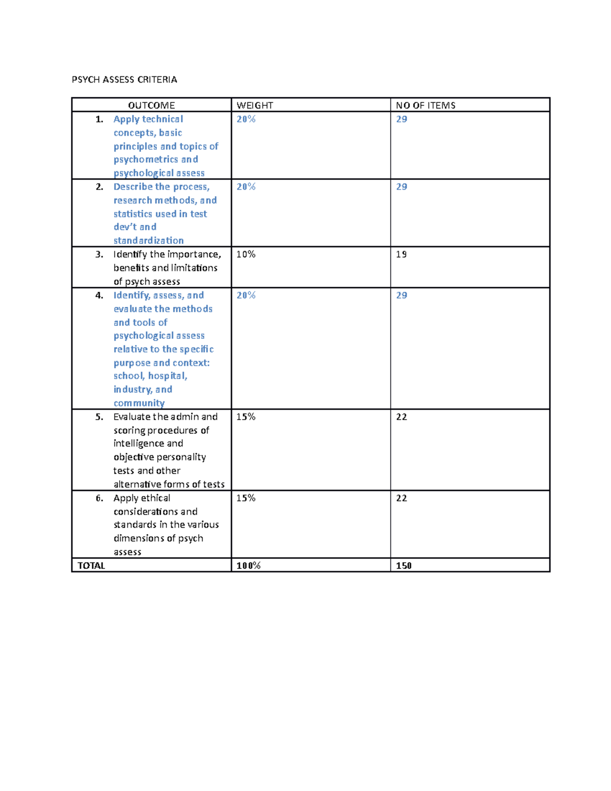 TOS - TOS for BLEEP - PSYCH ASSESS CRITERIA OUTCOME 1. Apply technical ...