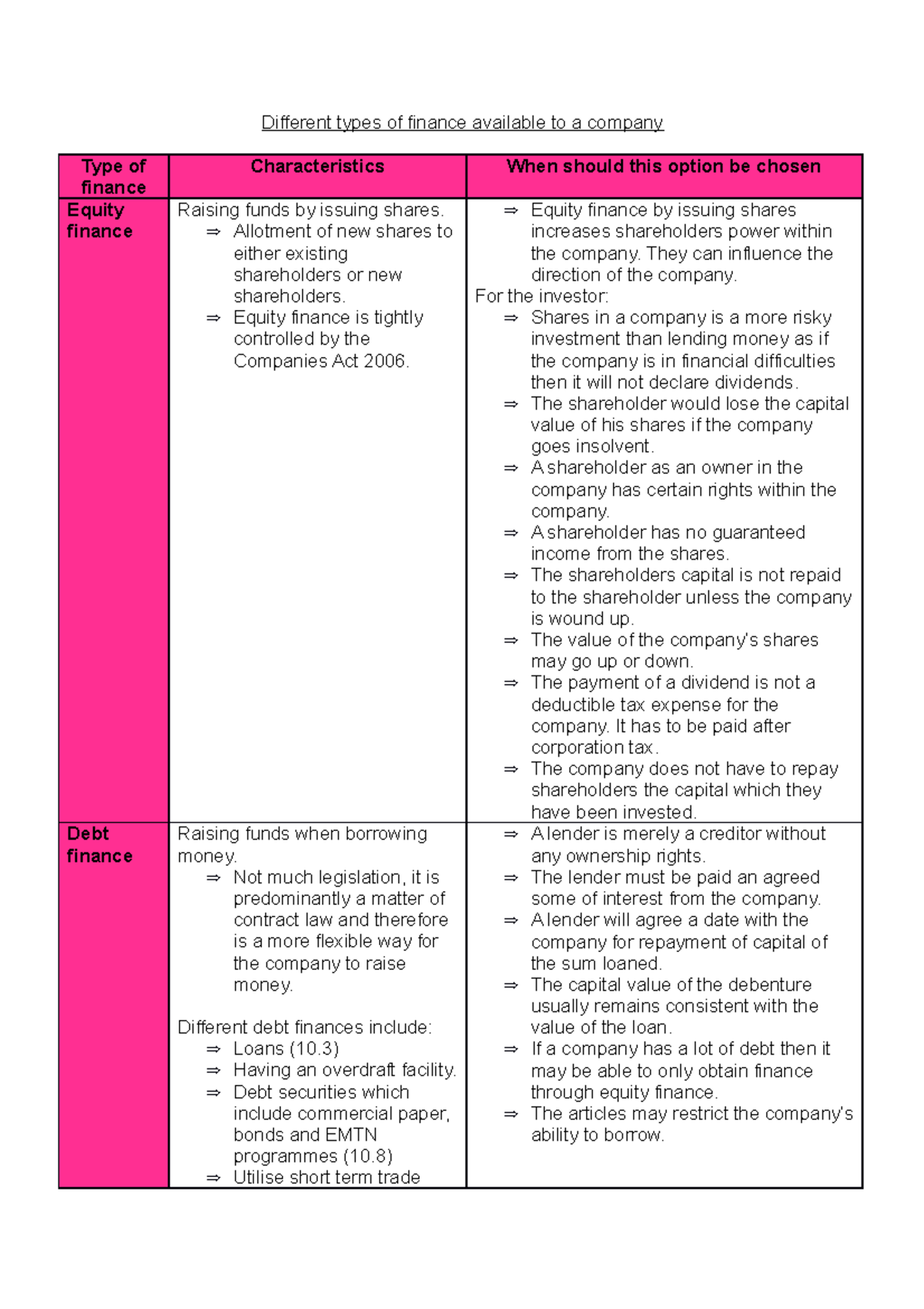 Debt and equity finance comparison table - Different types of finance ...