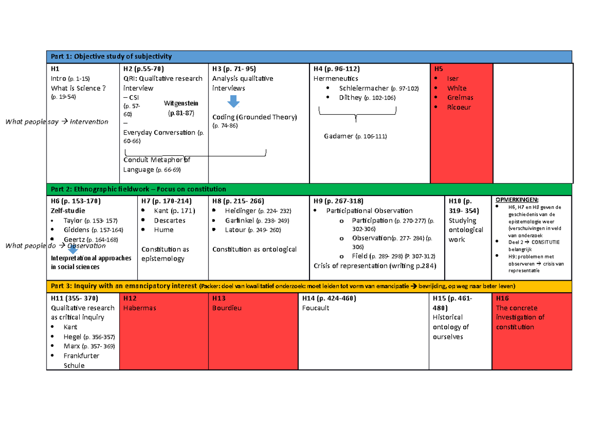 Schematisch overzicht boek Packer - Part 1: Objective study of ...