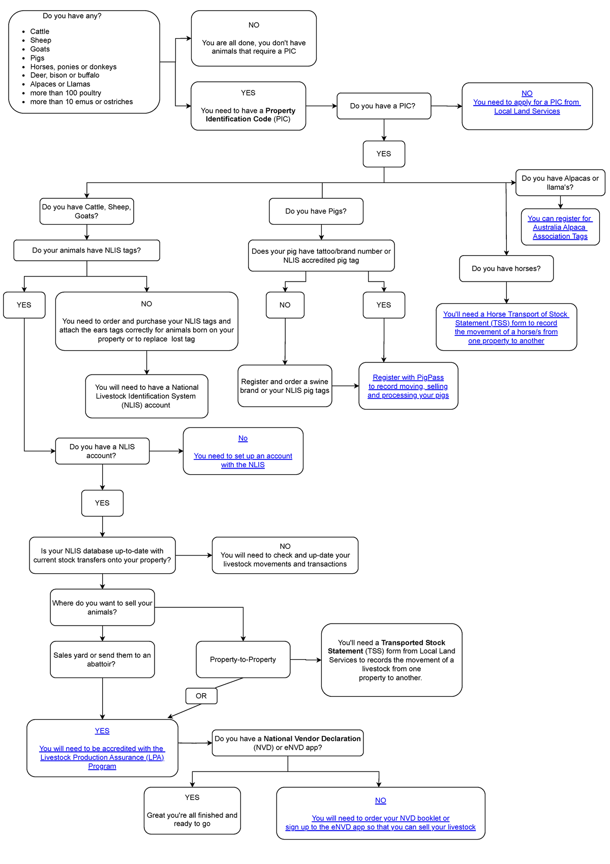 NLIS Process quick quide - Do you have any? Cattle Sheep Goats Pigs ...