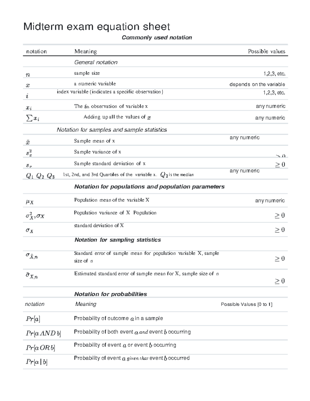 Midterm Formula Sheet (Corrected) - Midterm exam equation sheet Commonly used notation notation ...