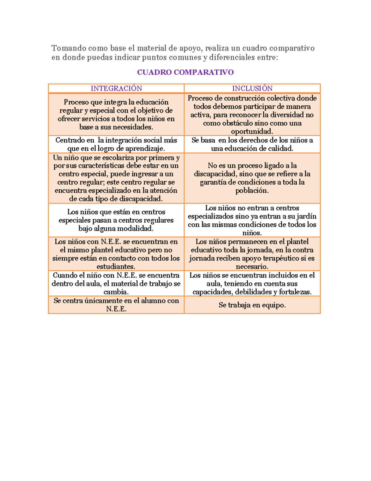Cuadro comparativo - Tomando como base el material de apoyo, realiza un cuadro comparativo en ...