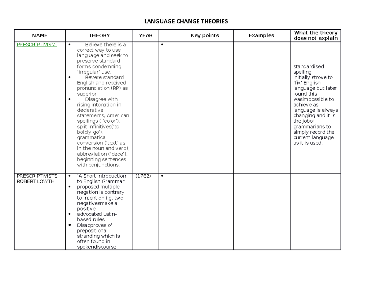 Language Change Theories in brief - LANGUAGE CHANGE THEORIES NAME ...