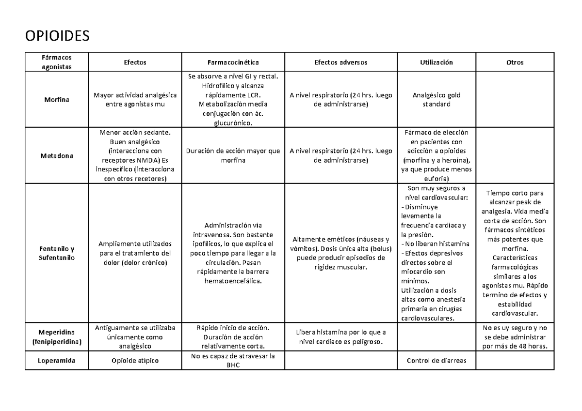 Tabla resumen Opioides - OPIOIDES Fármacos agonistas Efectos Farmacocinética Efectos adversos ...