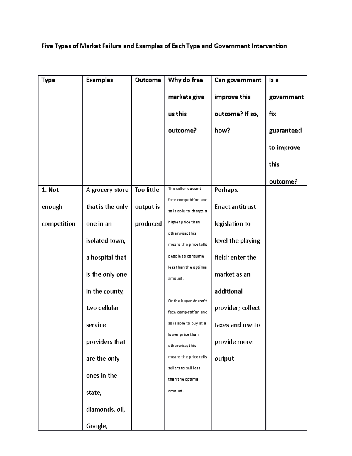 Lesson 8 Five Types of Market Failure and Examples of Each Type and ...