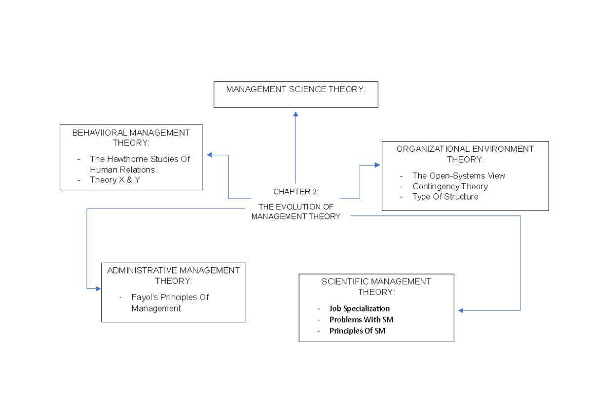 Mind maps CHAP 2 IN MANAGEMENT - ORGANIZATIONAL ENVIRONMENT THEORY: The ...