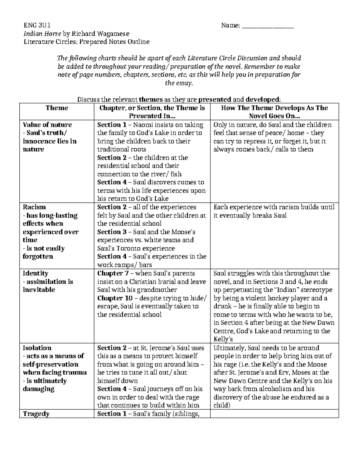 Indian horse charts answers - Indian Horse by Richard Wagamese ...