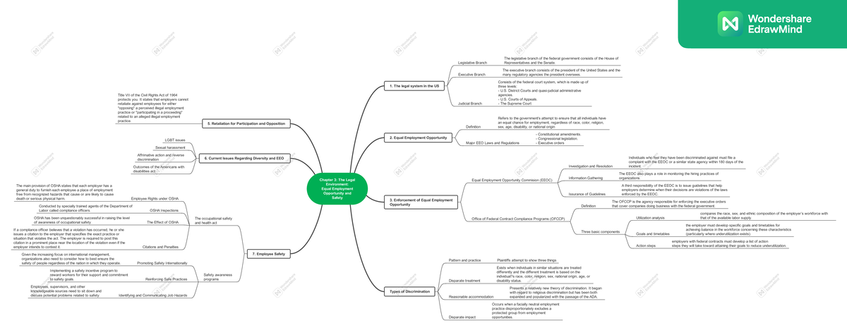Chapter 3 - Mind map for chap 3 HRM - Chapter 3: The Legal Environment ...