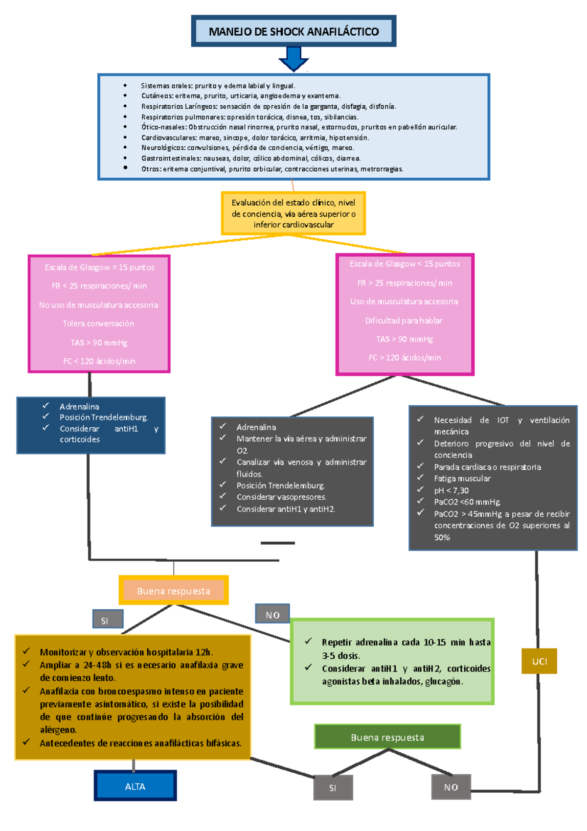 MAPA Shock Anafilactico - MANEJO DE SHOCK ANAFILÁCTICO Sistemas orales ...