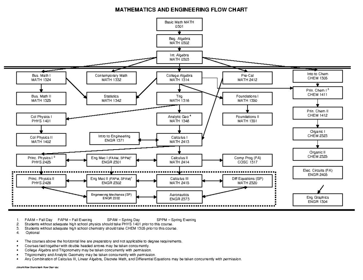 Math Engineering Flow Chart - MATHEMATICS AND ENGINEERING FLOW CHART ...
