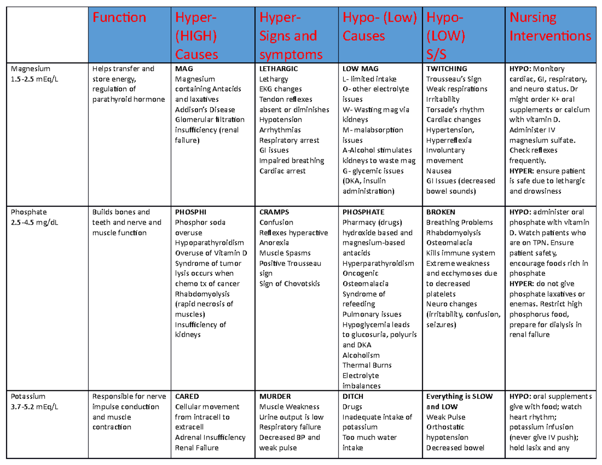 Electrolye Imbalances Chart - Function Hyper- (HIGH) Causes Hyper ...
