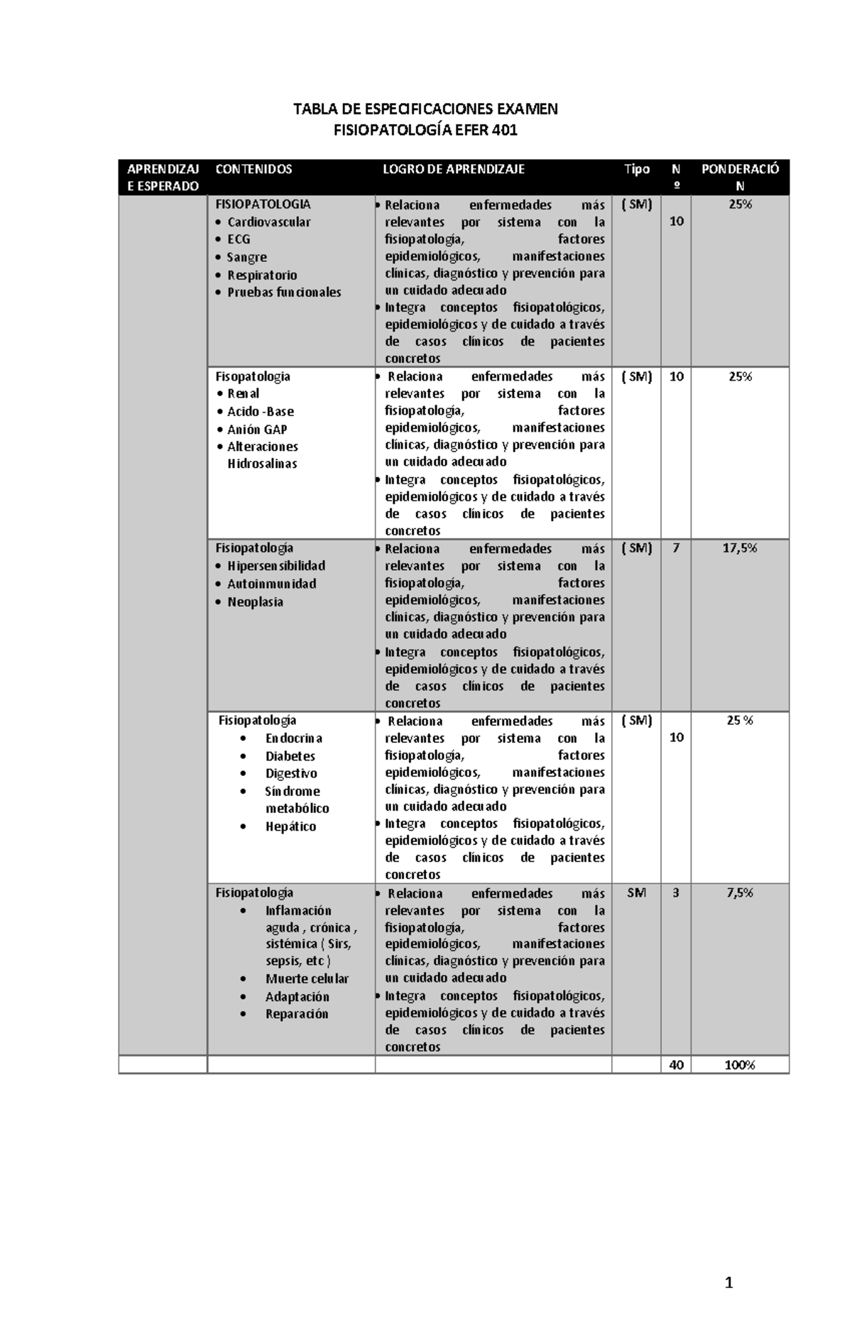 Tabla especificaciones Examen EFER 401 22 detalles - 1 TABLA DE ...