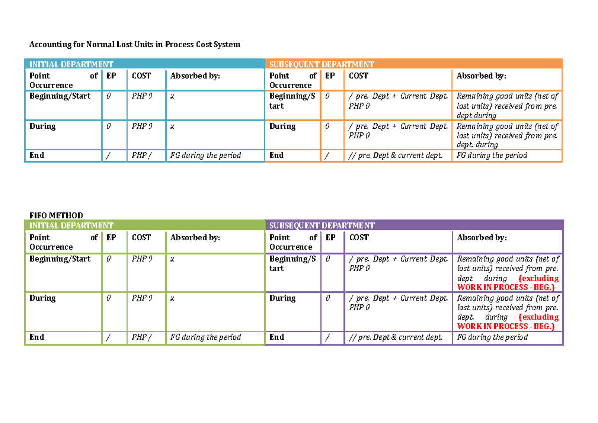 Accounting for Normal Lost Units in Process Cost - Dept + Current Dept ...