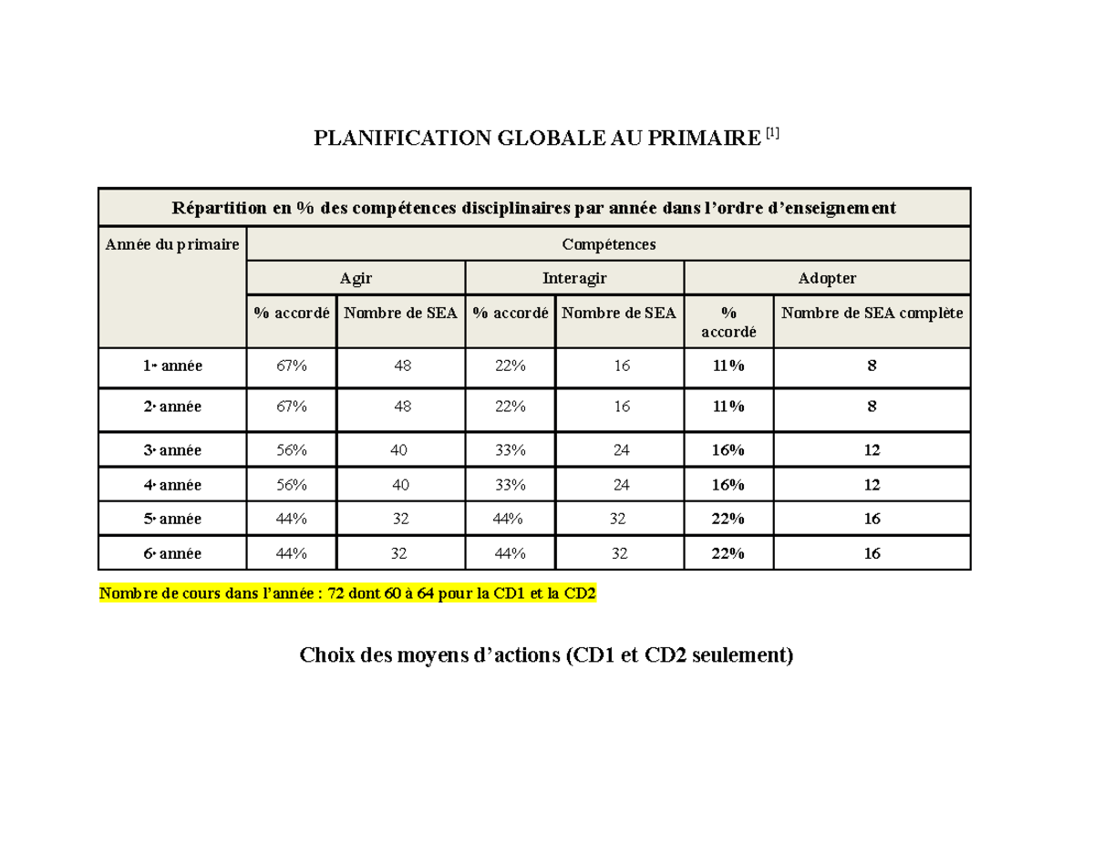 Planification Globale AU Primaire Final - PLANIFICATION GLOBALE AU PRIMAIRE [1] Répartition en ...