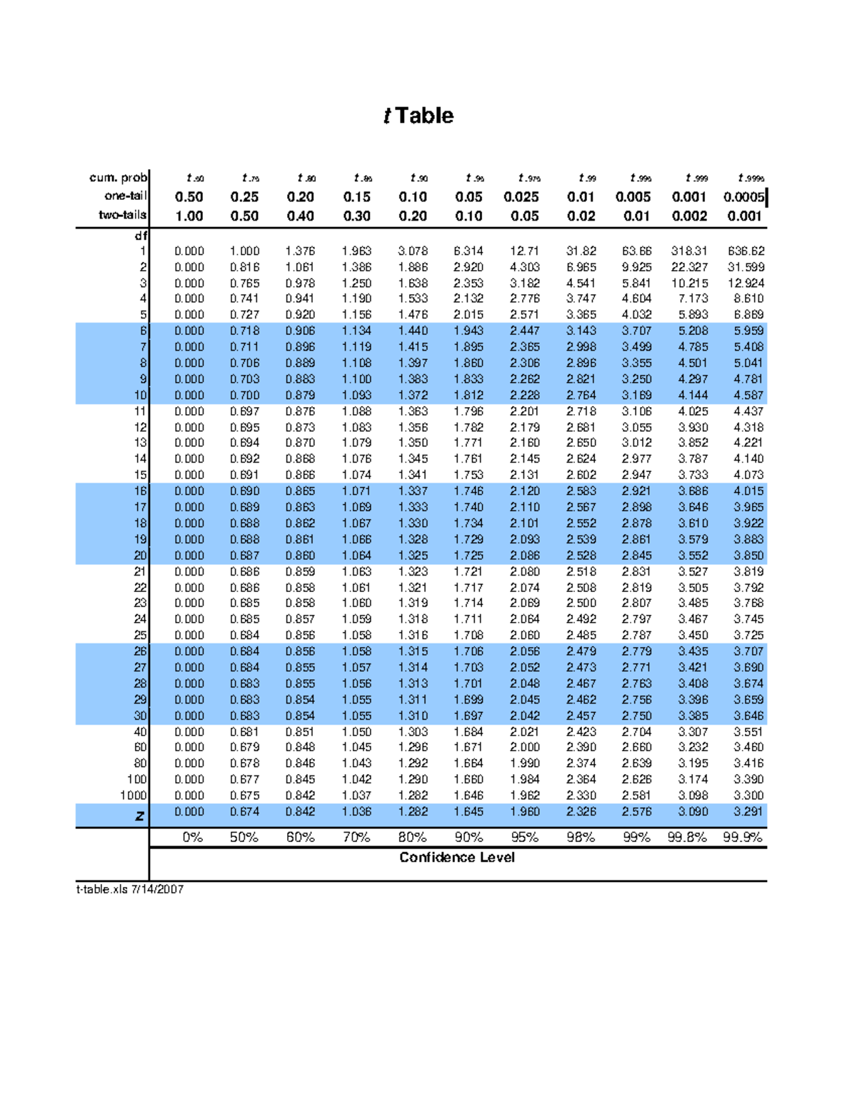 The Life and Works of Rizal T-Table - t Table 0% 50% 60% 70% 80% 90% 95 ...
