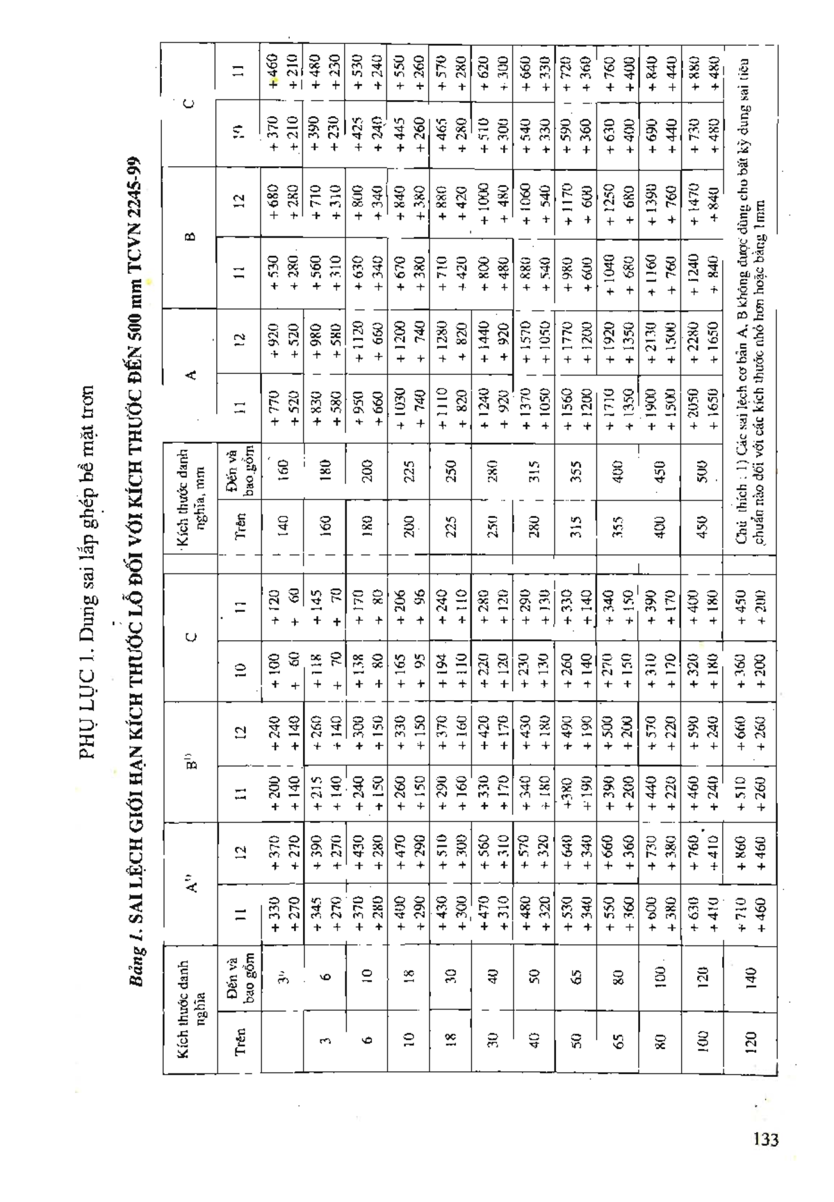 Bang tra ktctm - PHU LUC 1. Dung sai láp ghép be mät tron Bang 1. SAI ...