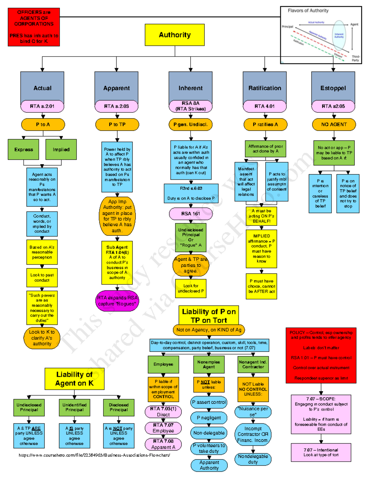 BA Chart - Authority Actual Express Apparent Inherent Ratification ...