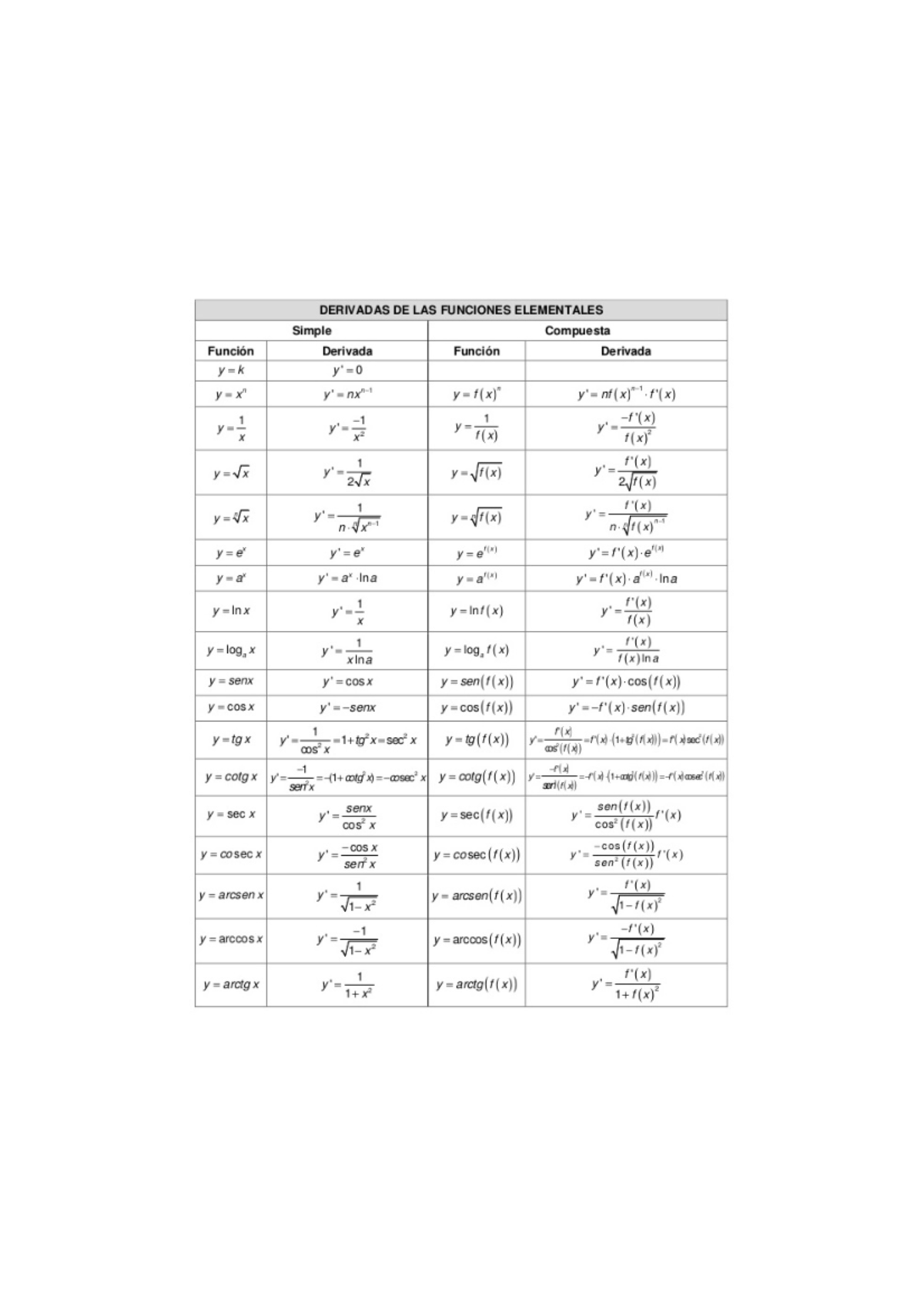 Tabla derivadas - Matemáticas II - Studocu