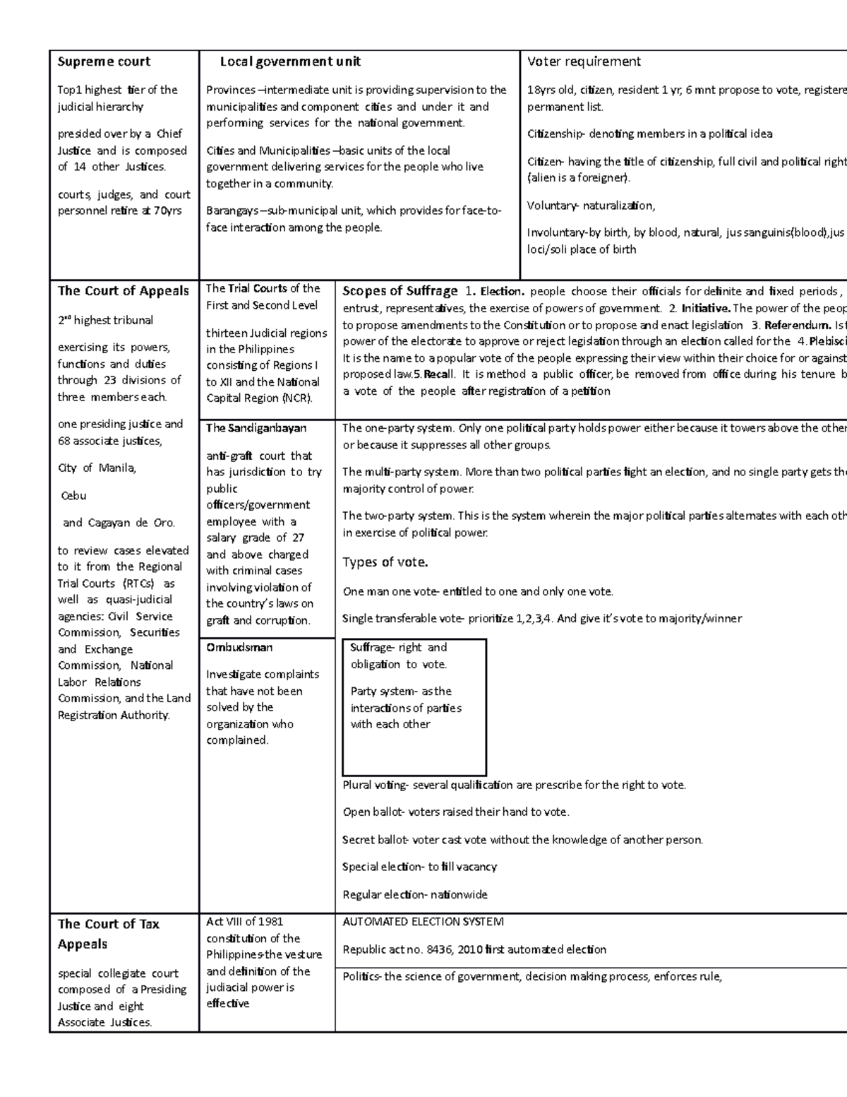 PPG exam note - reviewer,note quarter 2 exam grade 12 - Supreme court ...