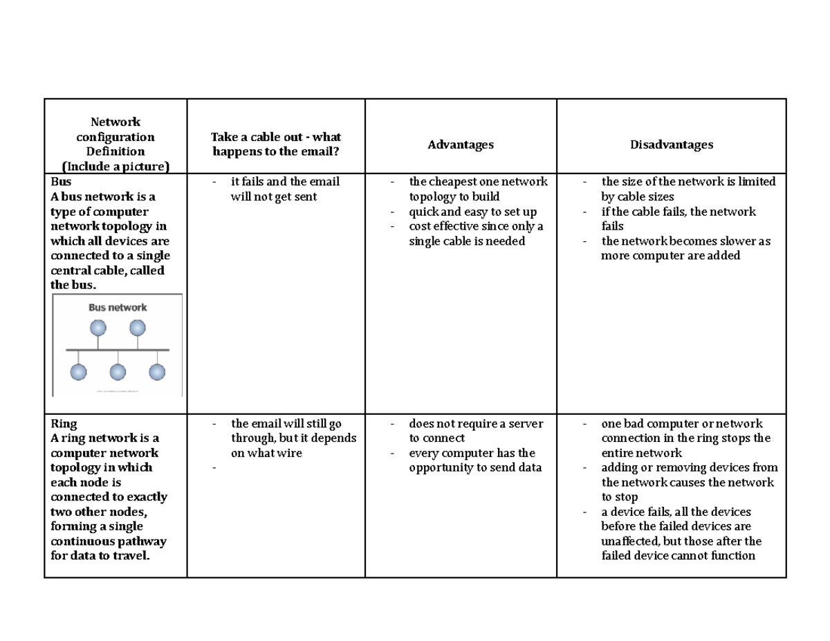 Network Topology Comparison - Network configuration Definition (Include ...