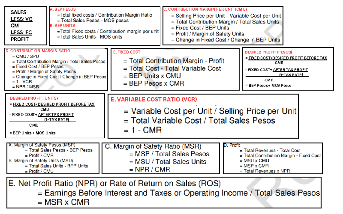 CVP Formulas - COST VOLUME PROFIT - DESIRED PROFIT (PESOS) = FIXED COST+DESIRED PROFIT BEFORE ...