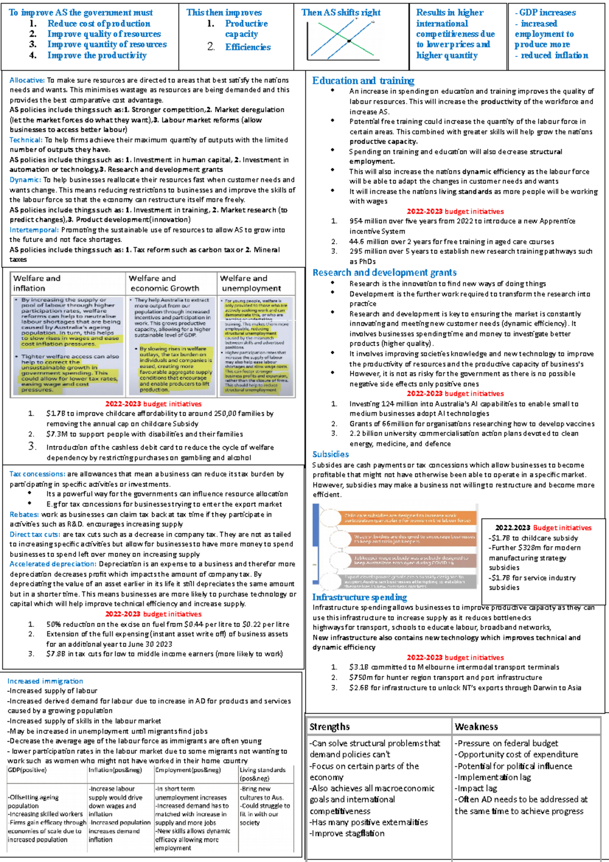 Eco unit 4 aos2 cheat sheet final - 2022 Budget initiatives -$1 to ...