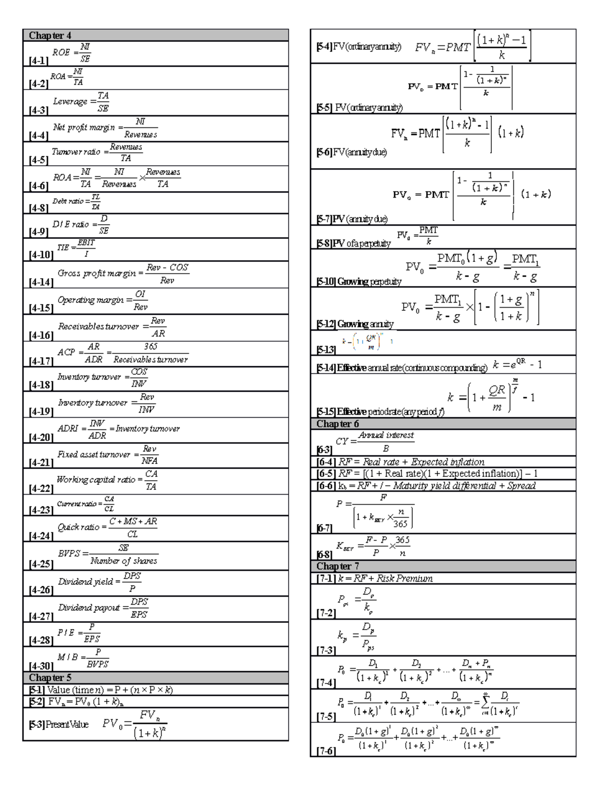 Booth Formula Sheet W18 - Chapter 4 [5-4] FV (ordinary annuity) NI ROE ...